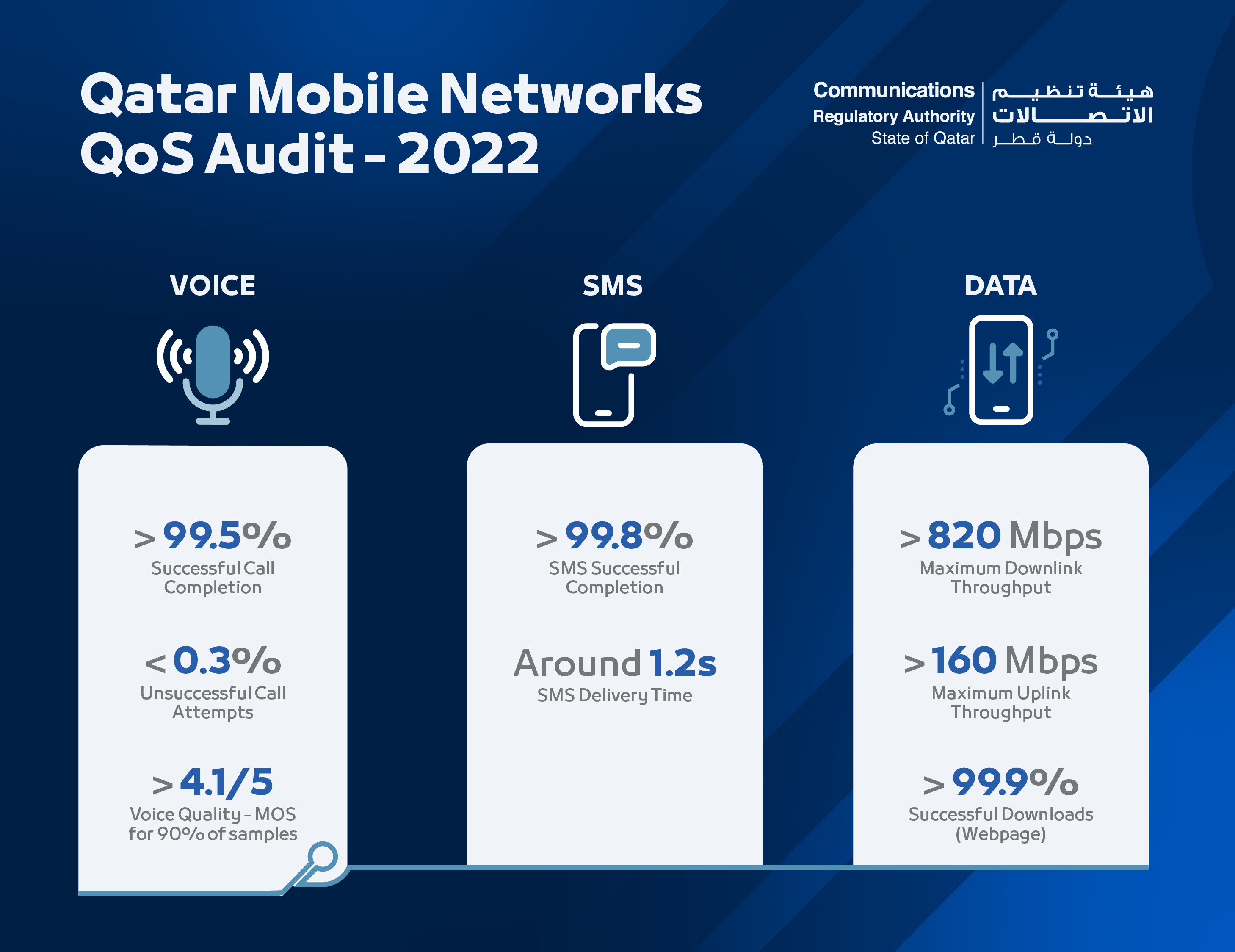 CRA Publishes Results of the Quality of Service Audit of Mobile ...